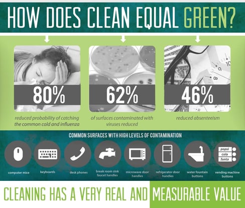 The Value of Clean: Infographic
